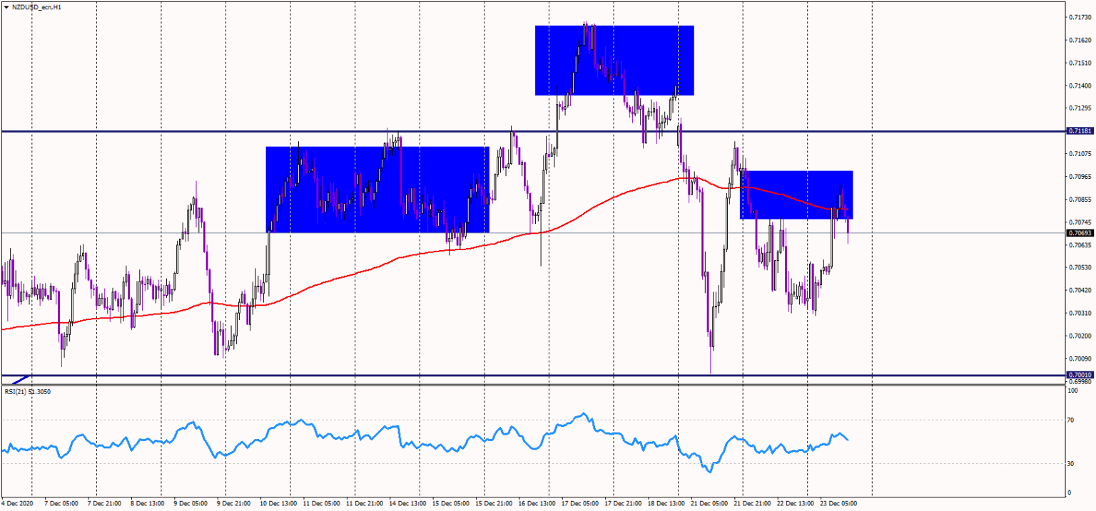 NZDUSD consolidates, forms HnS pattern | Axiory Intelligence