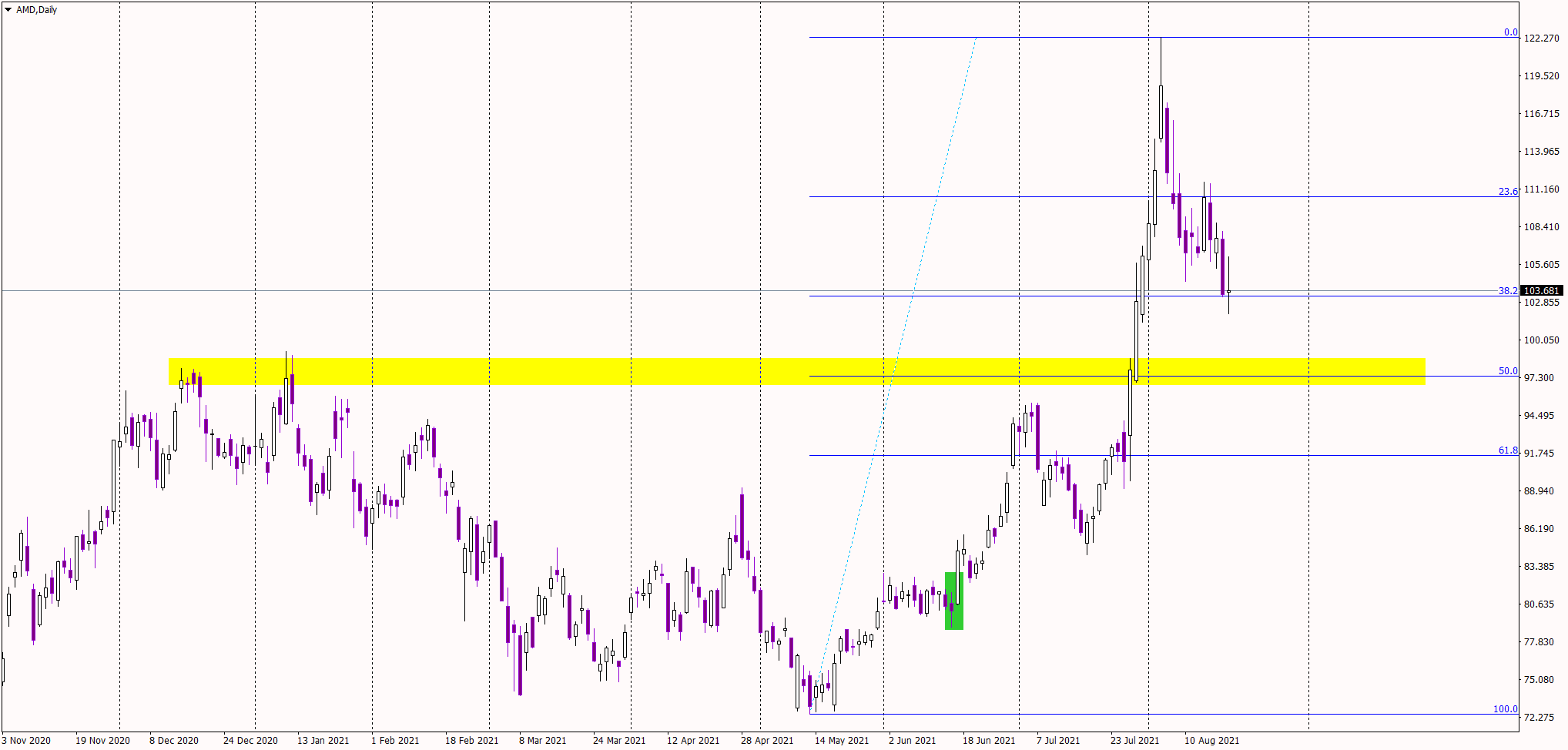 Stock of the day: AMD | Axiory Intelligence