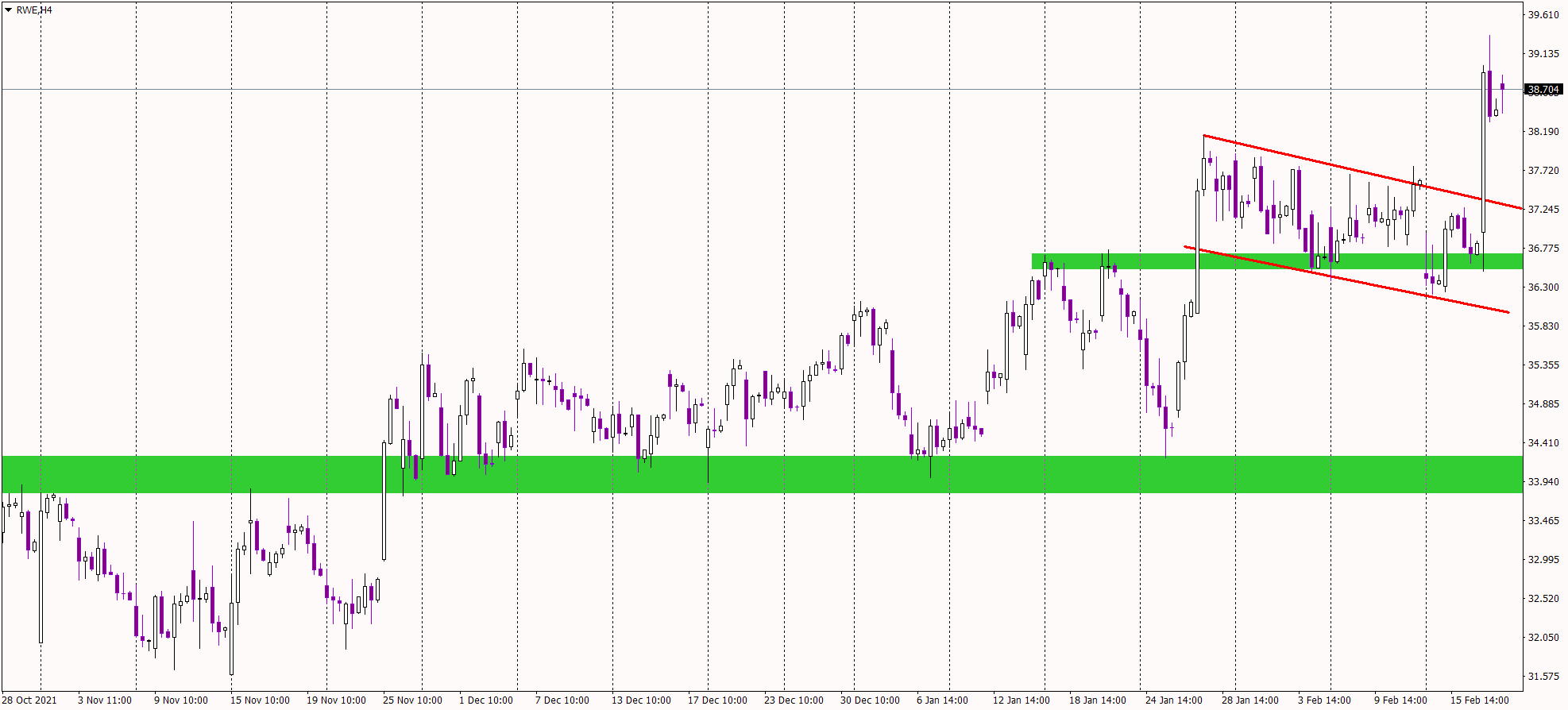 Stock of the day: RWE | Axiory Intelligence