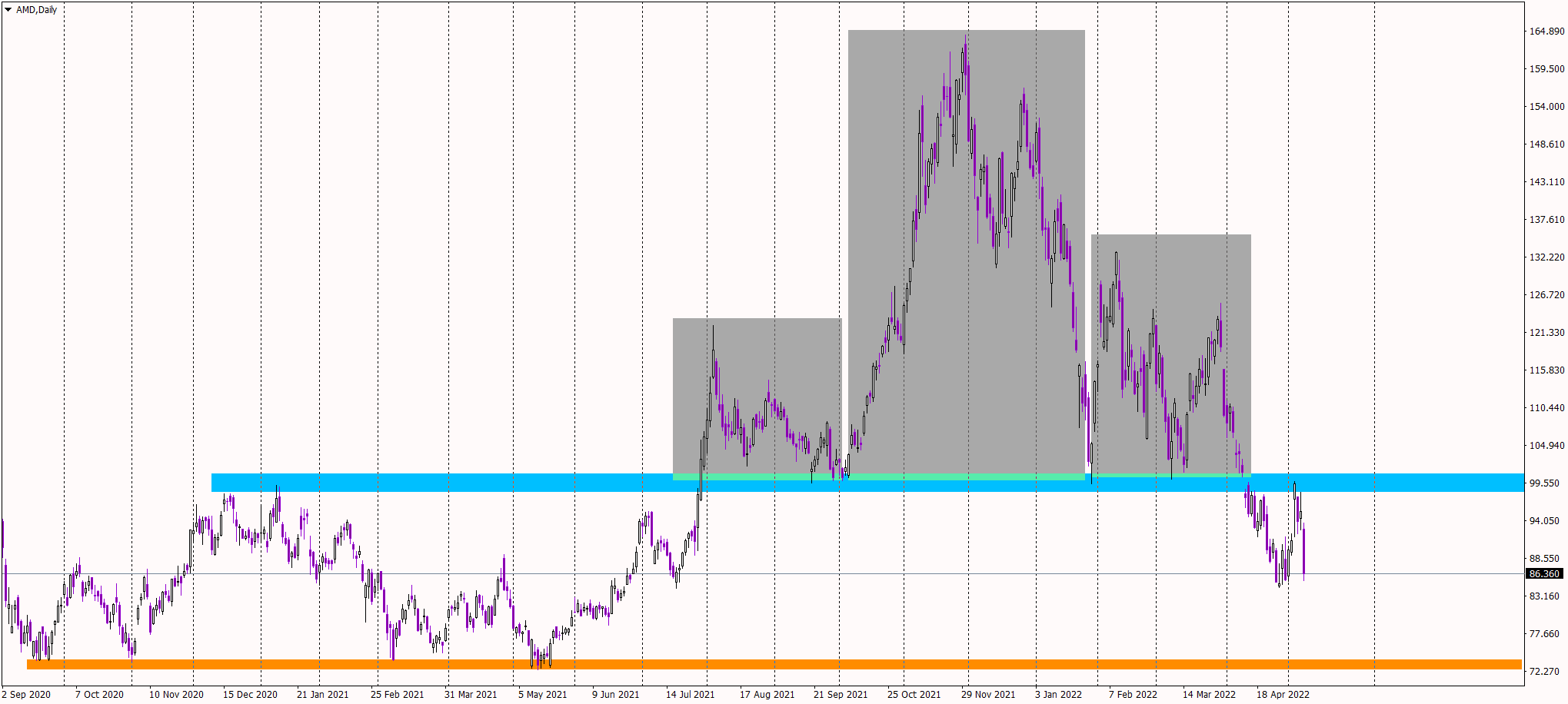 Stock of the day: AMD | Axiory Intelligence