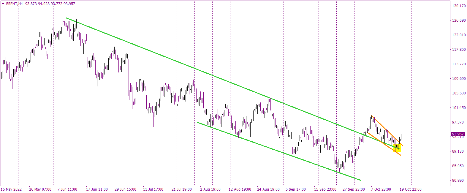 Oil Climbs Higher After Escaping From the Flag Formation | Axiory ...